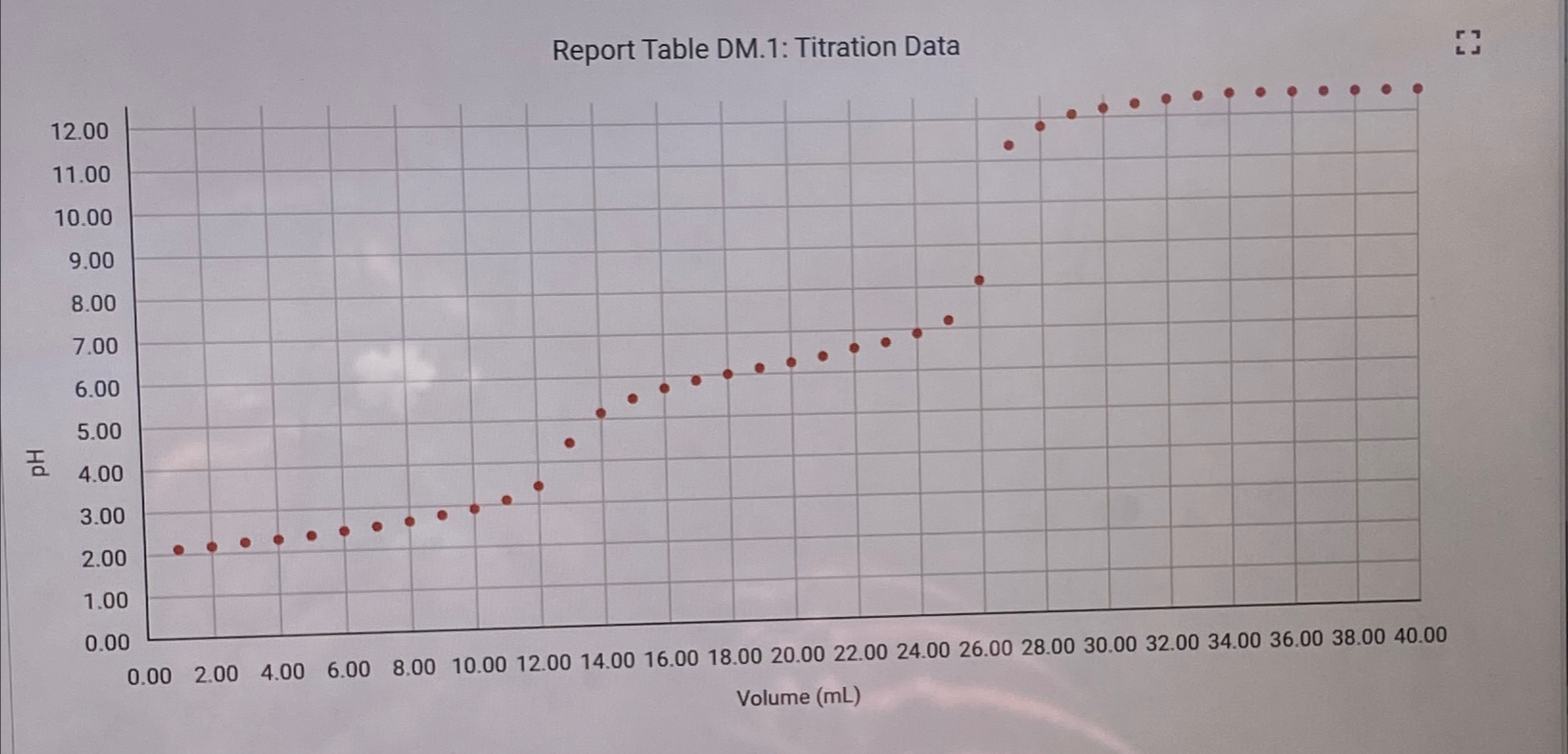 Solved What is the first volume measurement (lower volume) | Chegg.com