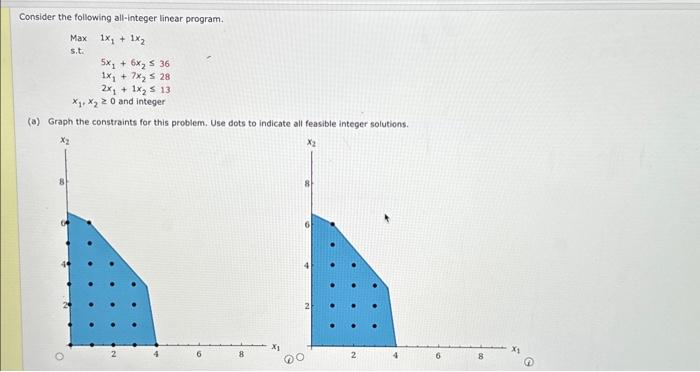 Solved Consider the following all-integer linear program. | Chegg.com
