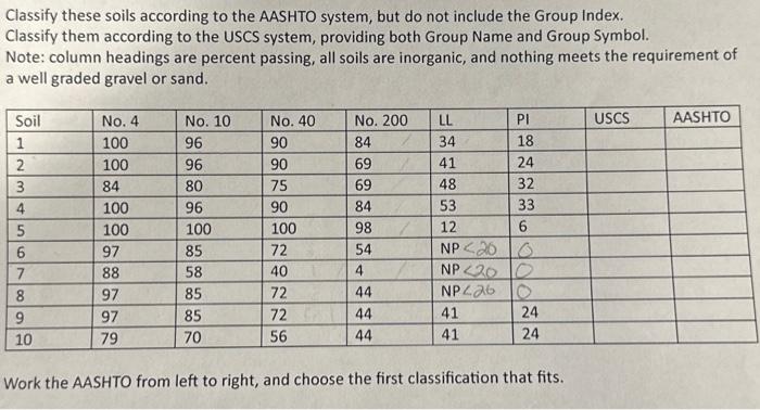 Solved please classify each soil according to AASHTO & USCS | Chegg.com