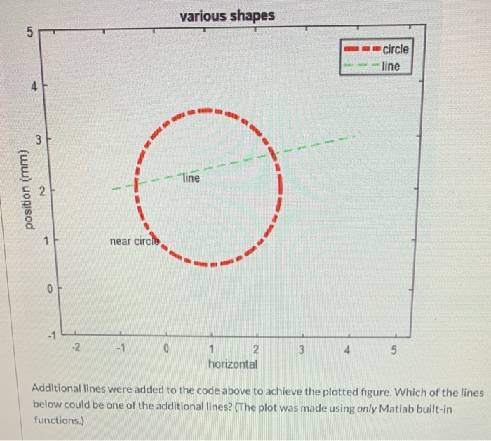 Solved various shapes circle --line -- Tine position (mm) | Chegg.com