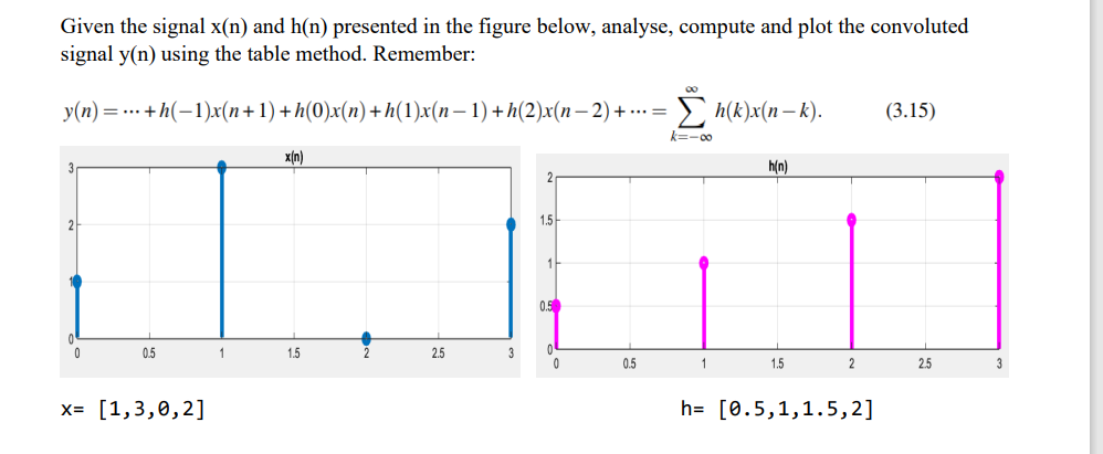 Solved Given the signal x(n) ﻿and h(n) ﻿presented in the | Chegg.com