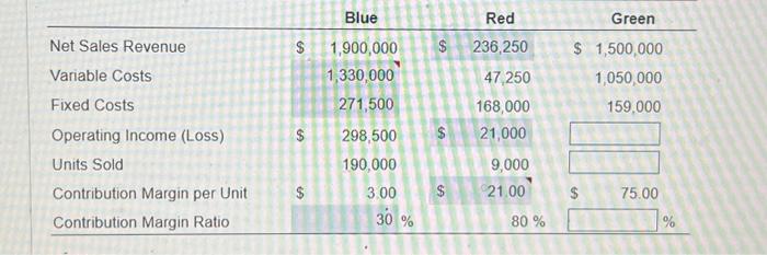 Solved Net Sales Revenue Variable Costs Fixed Costs | Chegg.com