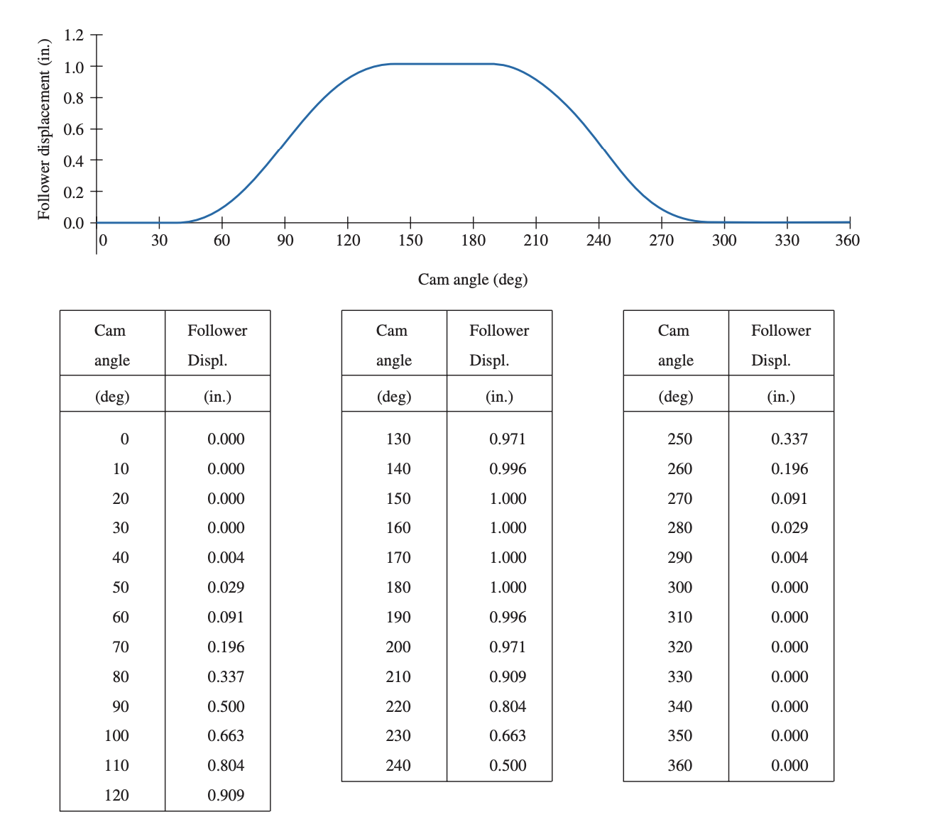 Solved A plate cam must provide the displacement shownin | Chegg.com