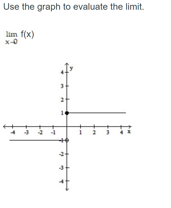 Solved Use the graph to evaluate the limit.limx→0f(x) | Chegg.com