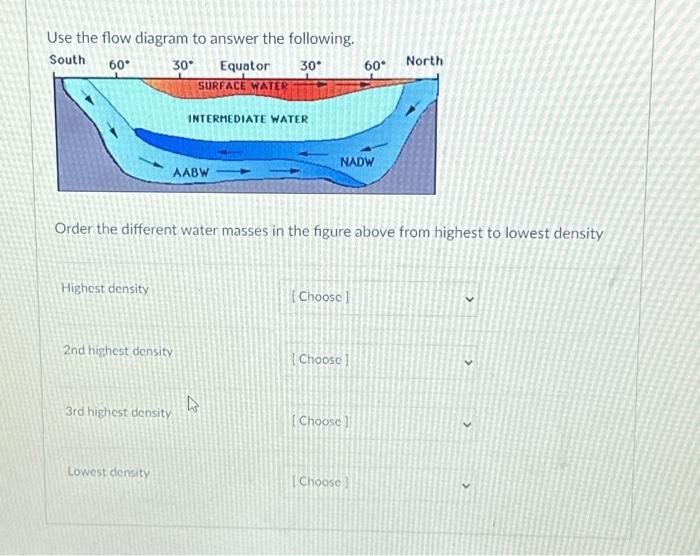 Solved Use the flow diagram to answer the following. Order | Chegg.com