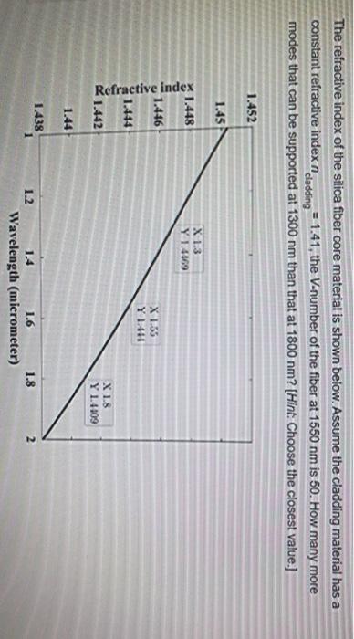 Solved The refractive index of the silica fiber core | Chegg.com