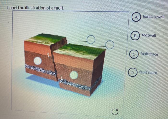 Solved Label the illustration of a fault. A hanging wall B | Chegg.com