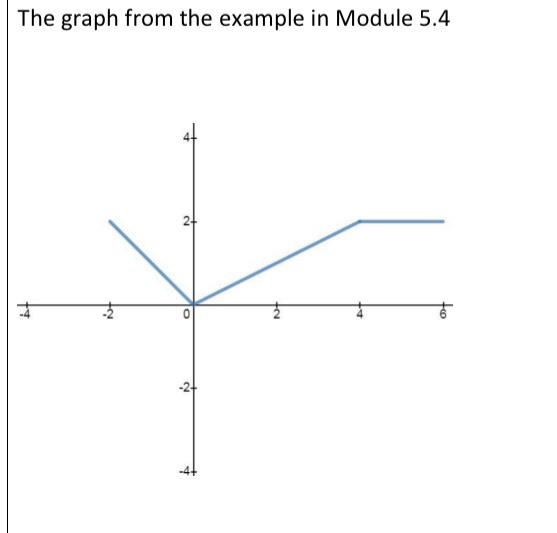 Solved The graph from the example in Module 5.4 | Chegg.com