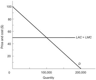 Solved Use the figure below, which shows the linear demand | Chegg.com