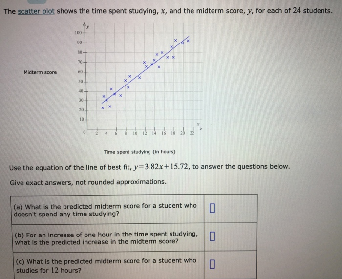 Solved The scatter plot shows the time spent studying, x, | Chegg.com