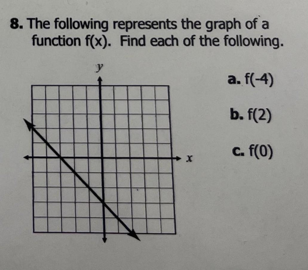 Solved 8. The following represents the graph of a function | Chegg.com
