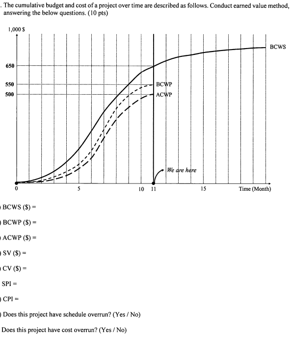 Solved The cumulative budget and cost of ﻿a project over | Chegg.com