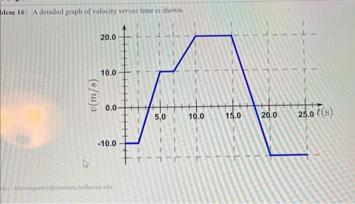 Solved blem 16: A detailed graph of velocity versus time is | Chegg.com