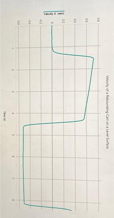 Solved annotate the following graph of a rebounding cart on | Chegg.com