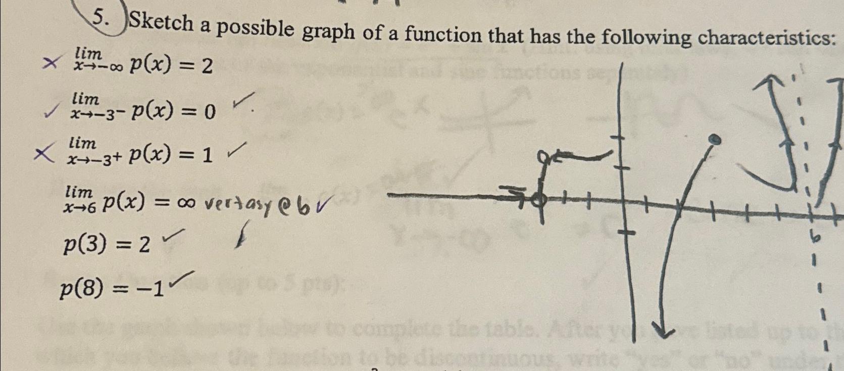 Solved Sketch a possible graph of a function that has the | Chegg.com