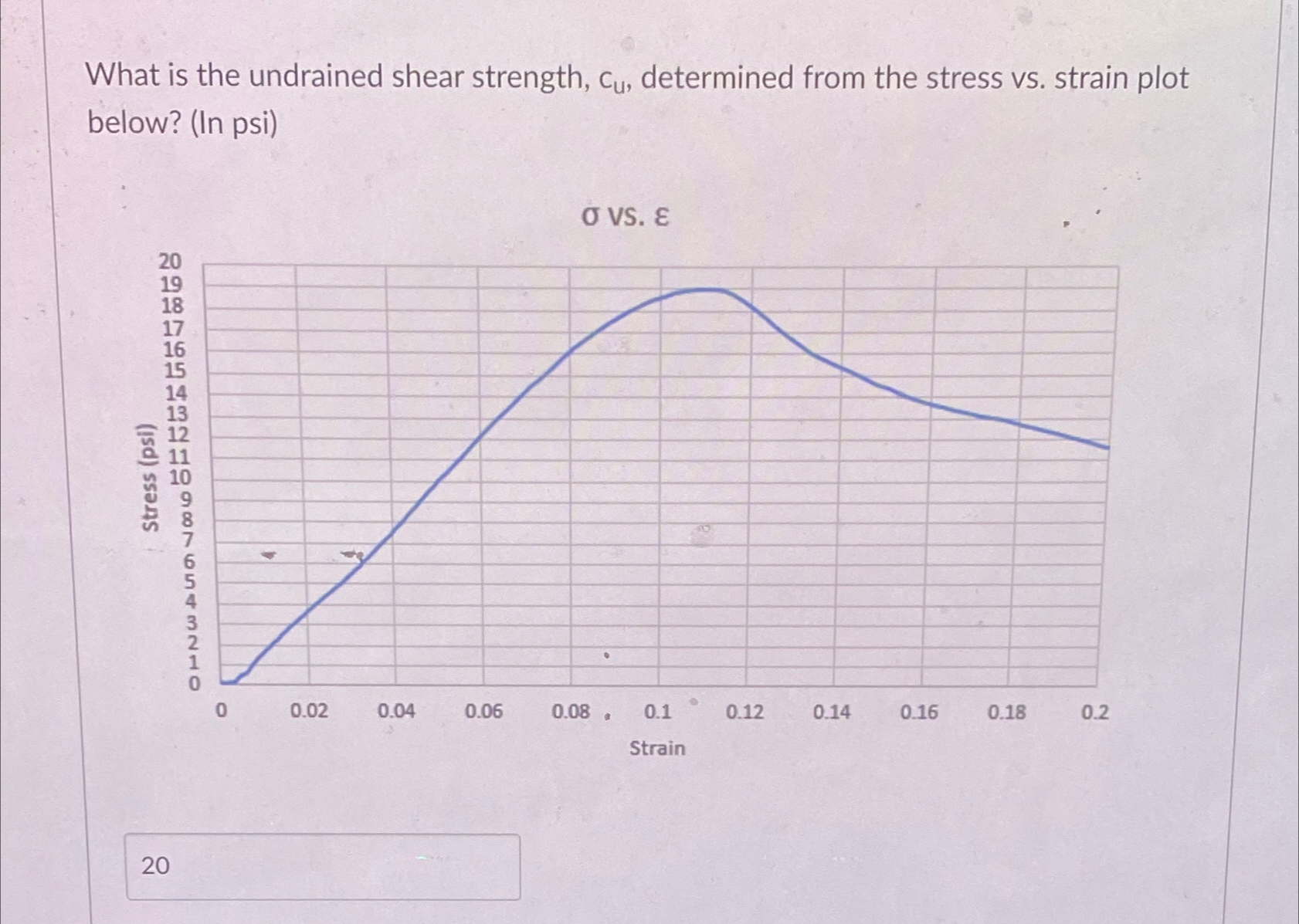 Solved What is the undrained shear strength, cu, ﻿determined | Chegg.com