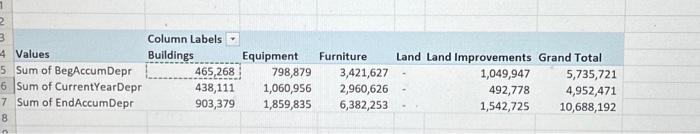 Solved 9. Create a PivotTable and complete the following | Chegg.com