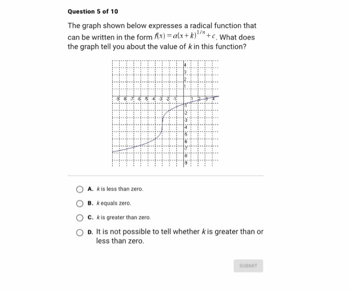 Solved Question 5 of 10 The graph shown below expresses a | Chegg.com