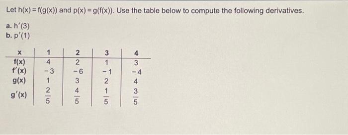 Solved Let h(x) = f(g(x)) and p(x) = g(f(x)). Use the table | Chegg.com