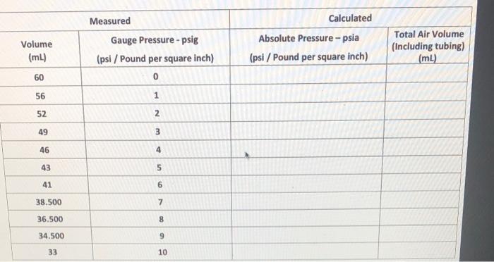 Solved Measured Calculated Absolute Pressure-psia Volume | Chegg.com