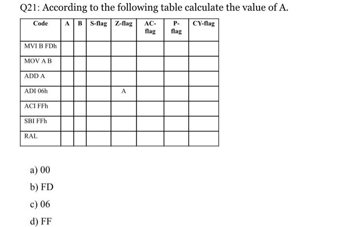 Solved Q21: According to the following table calculate the | Chegg.com