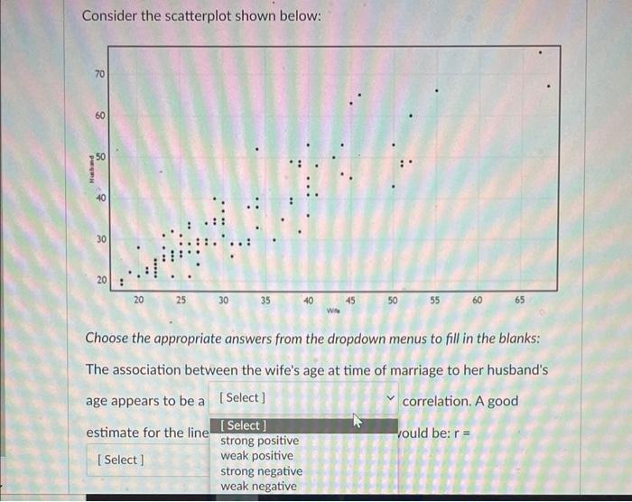 Solved Consider the scatterplot shown below: Choose the | Chegg.com