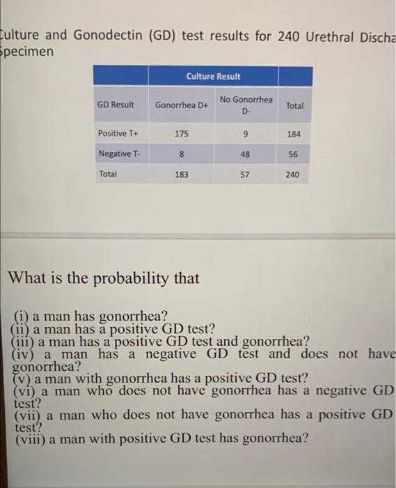 Solved Culture and Gonodectin (GD) test results for 240 | Chegg.com