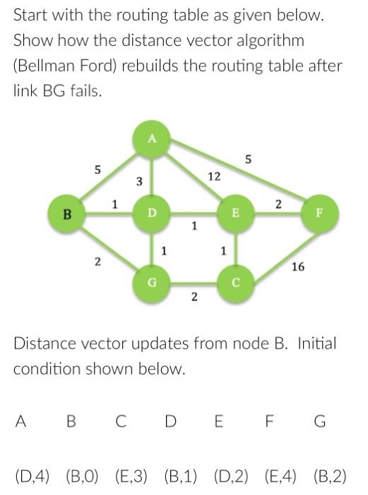 Solved Start with the routing table as given below. Show how | Chegg.com