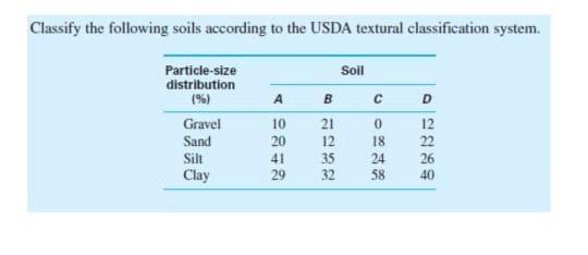 Solved Classify the following soils according to the USDA | Chegg.com
