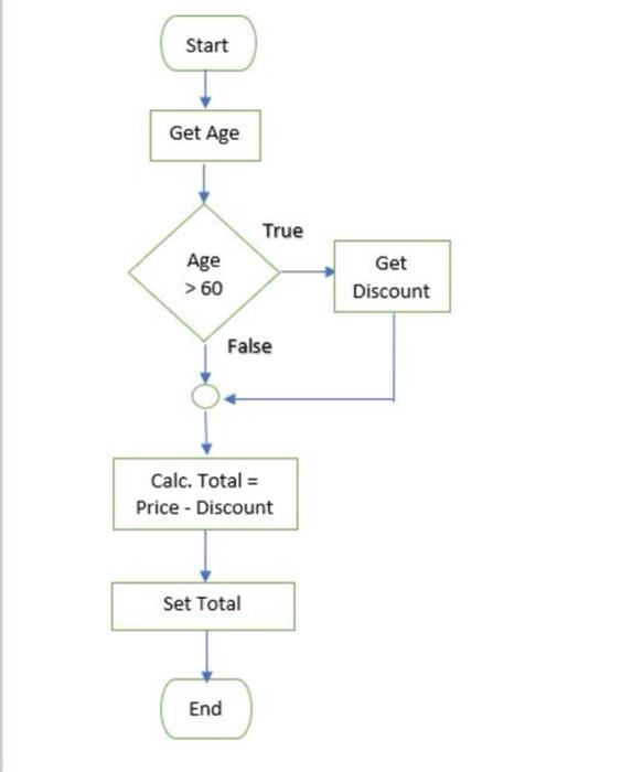 Solved Given the following flowchart, register and memory | Chegg.com