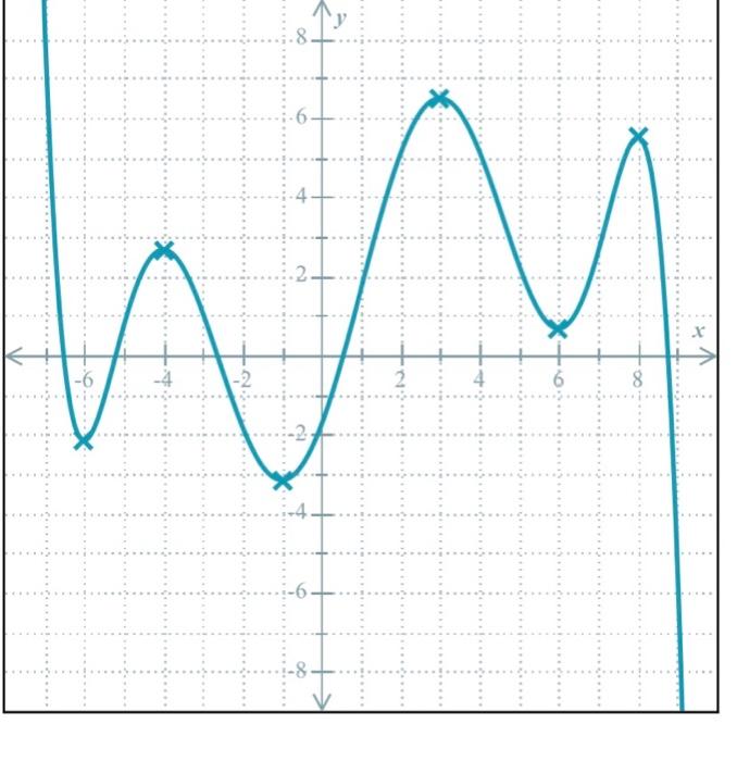 Solved Below is the graph of a polynomial function with real | Chegg.com