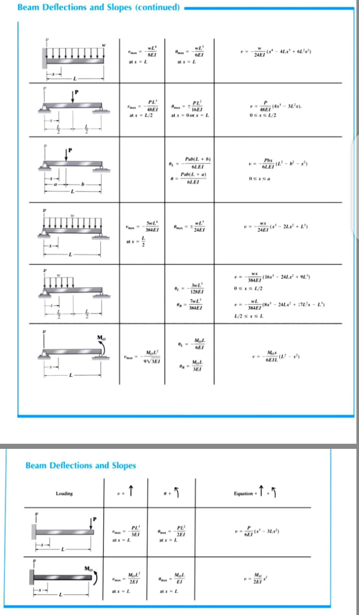 Solved Beam Deflections and Slopes (continued) KET 61 | Chegg.com