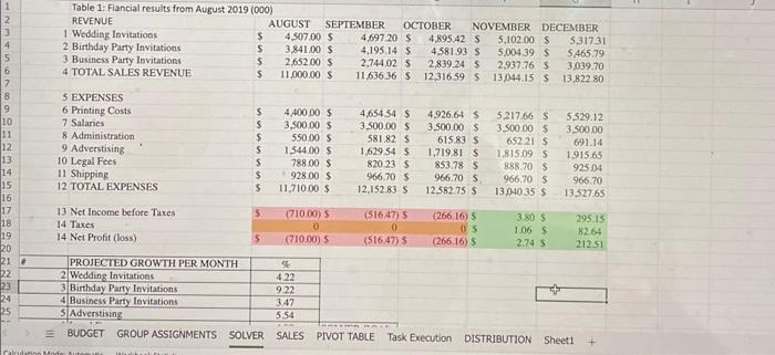 Solved 三 BUDGET GROUPASSIGNMENTS SOLVER SALES PIVOT TABLE | Chegg.com