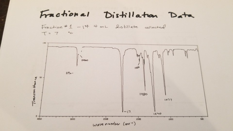 Solved Infrared Absorption Bands Frequency (cm2) Type of | Chegg.com