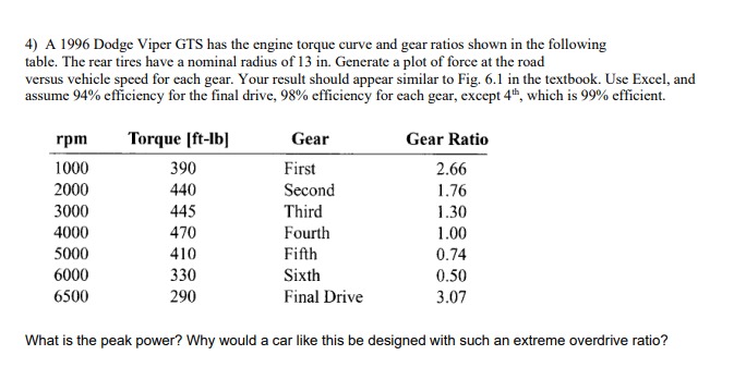 Solved A 1996 ﻿Dodge Viper GTS has the engine torque curve | Chegg.com