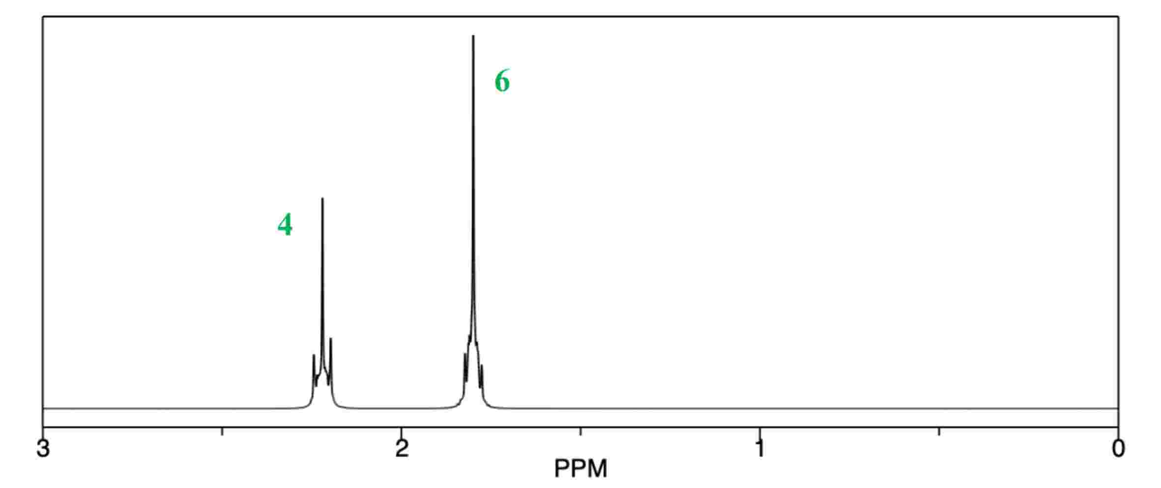Solved Below is the NMR for the product, cyclohexanone. | Chegg.com
