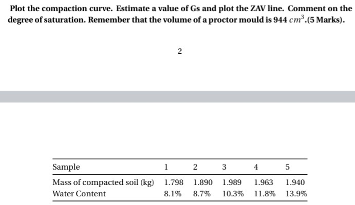 Solved Plot the compaction curve. Estimate a value of Gs and | Chegg.com