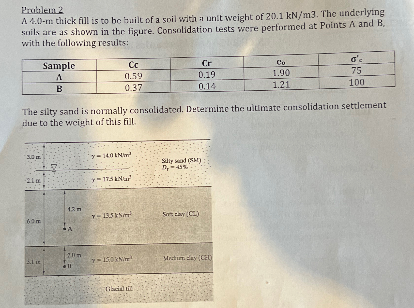 Solved Problem 2A 4.0-m ﻿thick fill is to be built of a soil | Chegg.com