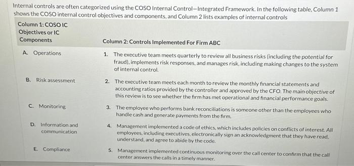 Solved Internal controls are often categorized using the | Chegg.com
