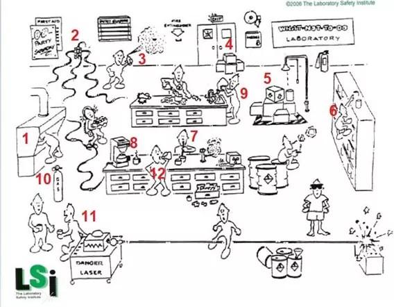 Solved Can you identify the specific laboratory safety | Chegg.com