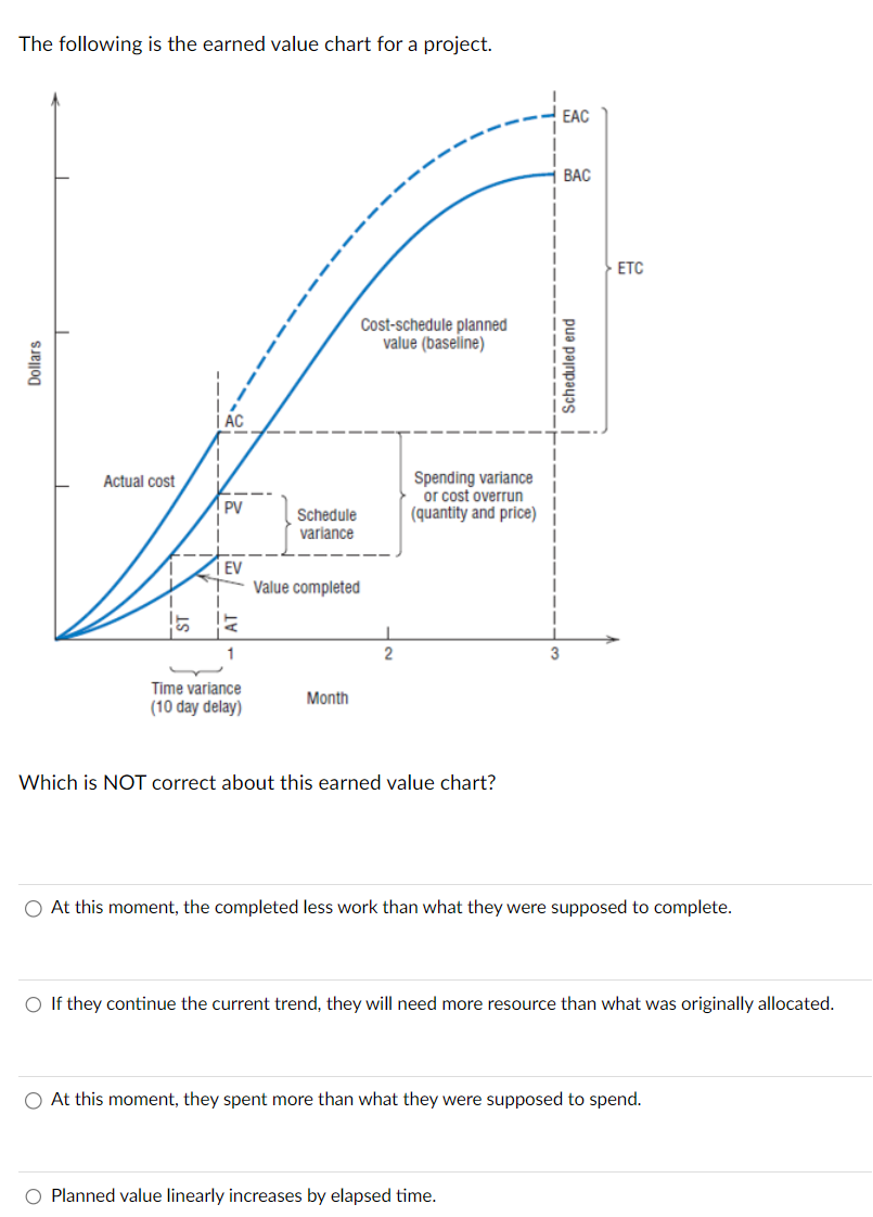 Solved The following is the earned value chart for a | Chegg.com
