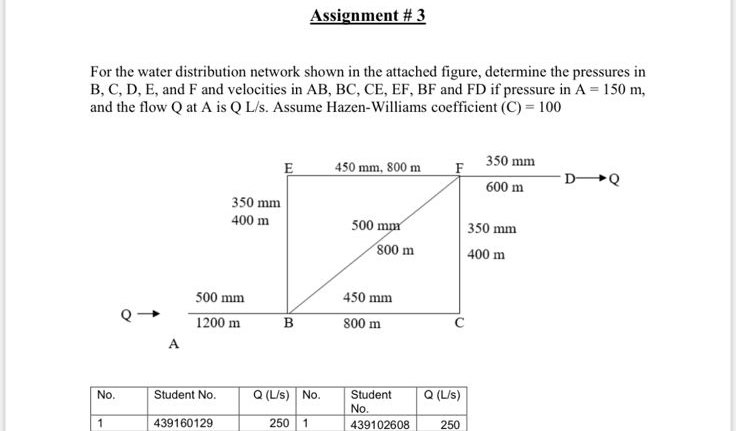 Solved Assignment # 3For the water distribution network | Chegg.com