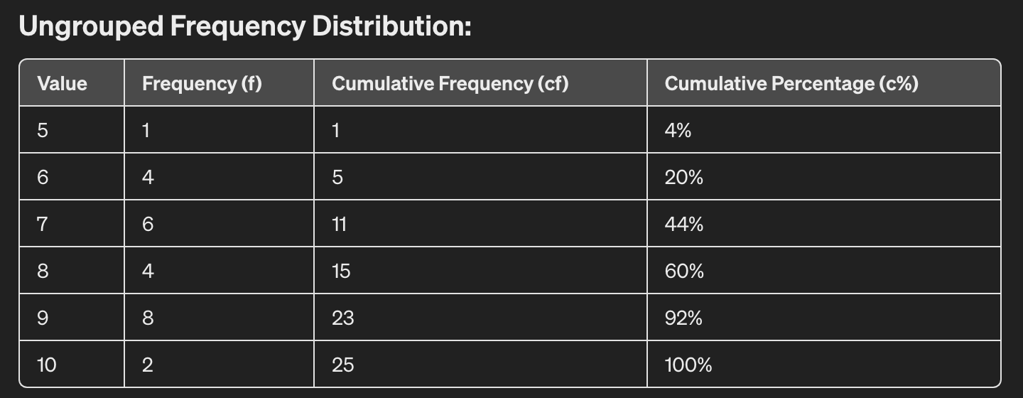 Solved 1 ﻿using The Ungrouped Frequency Distribution You