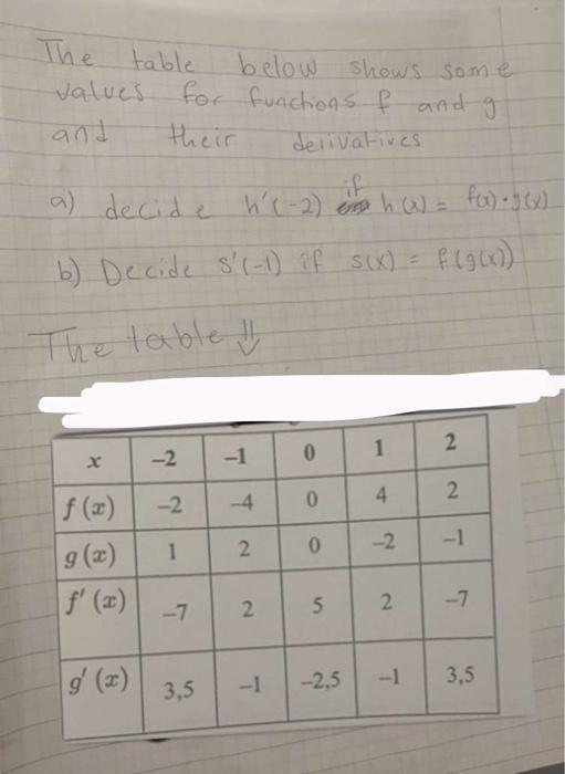 Solved The table below shows some values for functions f and | Chegg.com