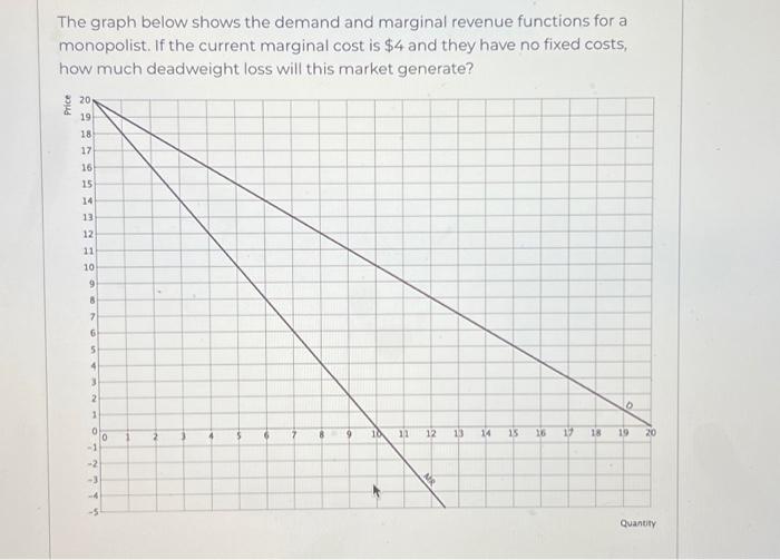 Solved The graph below shows the demand and marginal revenue | Chegg.com