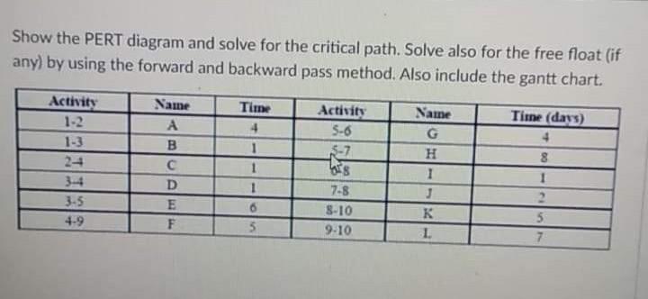Solved Show the PERT diagram and solve for the critical | Chegg.com
