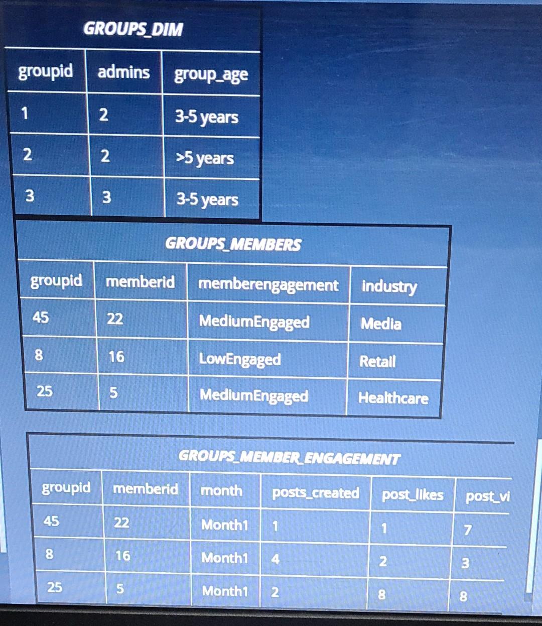 Solved groupid admins 1 2 2 2 3 groupid 45 8 25 GROUPS_DIM | Chegg.com