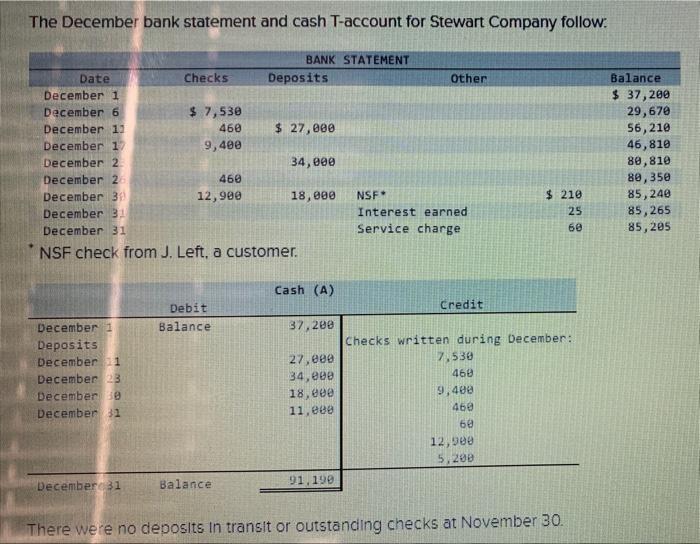 Solved identifying outstanding checks, and deposits in | Chegg.com