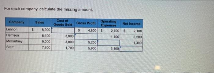 Solved For each company, calculate the missing amount. Sales | Chegg.com