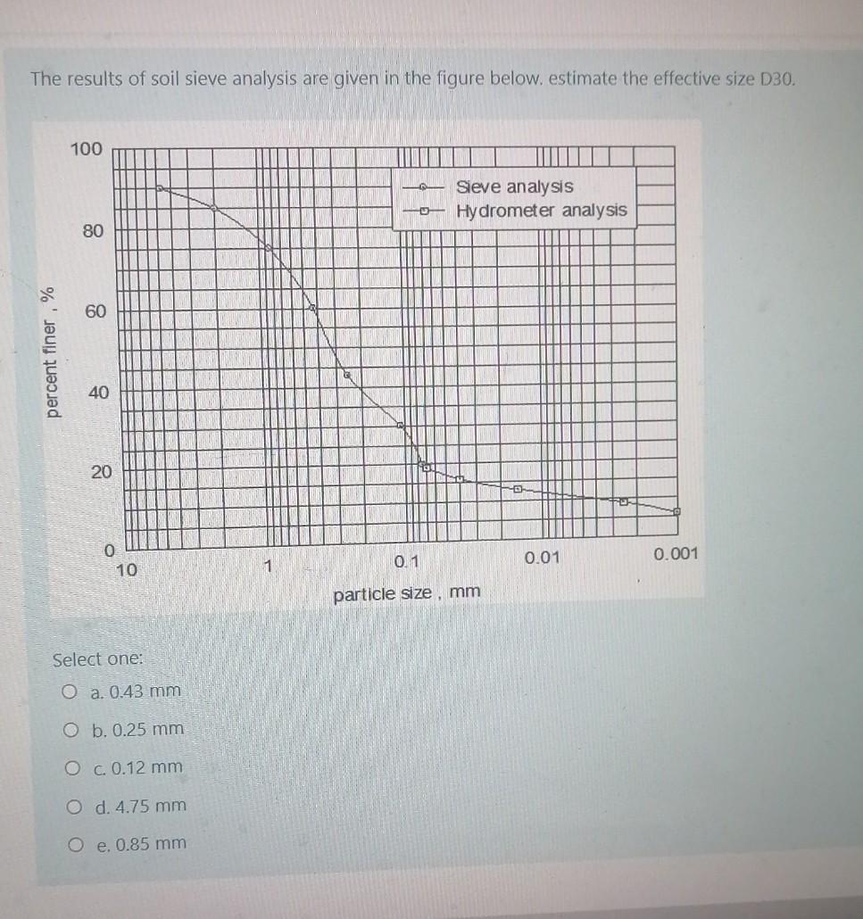 Solved The results of soil sieve analysis are given in the | Chegg.com